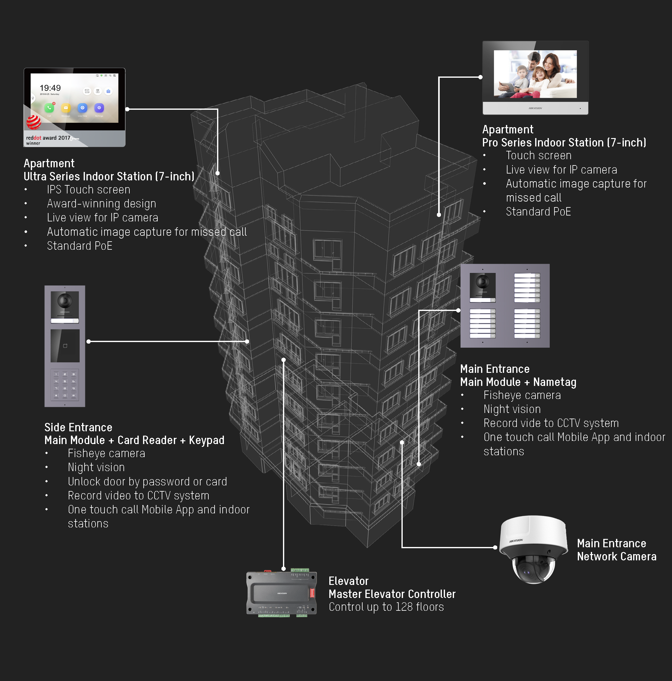 2nd Generation Intercom Product Apartment Solution