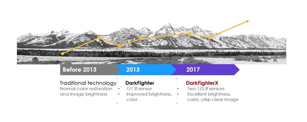 No light, no problem, with Hikvision’s DarkFighterX cameras