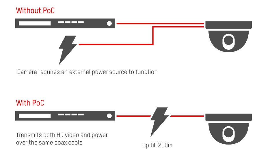 What is POC Technology? – CCTVVILLAGE